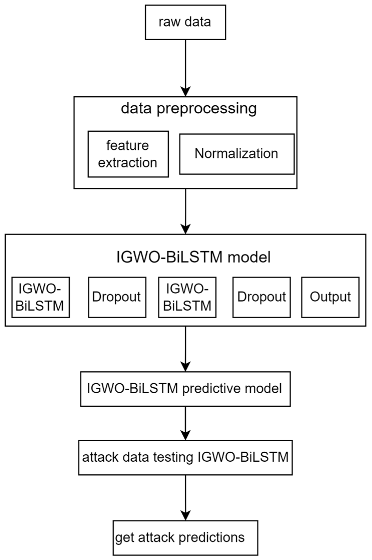 Optimizing BiLSTM Network Attack Prediction Based on Improved Gray Wolf Algorithm