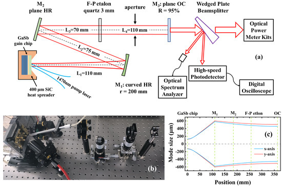 Self−Mode−Locked 2−μm GaSb−Based Optically Pumped Semiconductor Disk Laser