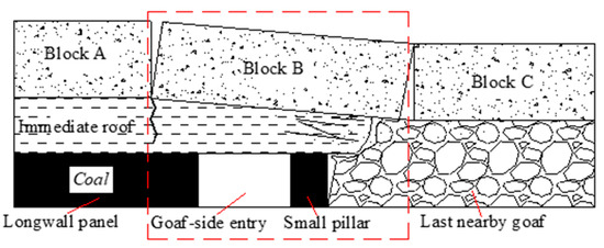 Structural Stability and Surrounding Rock Integrity Analysis for Goaf ...
