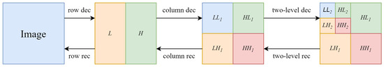 Two-Stage Robust Lossless DWI Watermarking Based on Transformer Networks in the Wavelet Domain