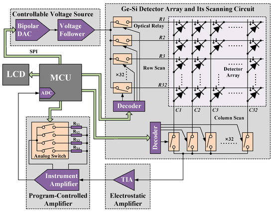 Research on Fast Detection Technology of Dark Currents in a Ge–Si ...