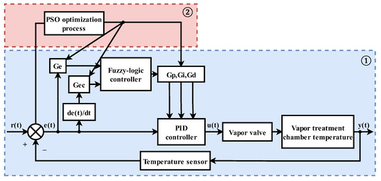 Temperature Regulation of Hot Vapor Preservation Treatment of Litchi Based on PSO-Fuzzy PID