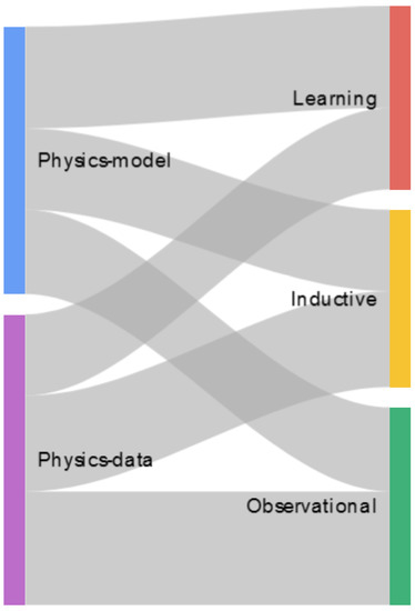 A Taxonomic Survey of Physics-Informed Machine Learning