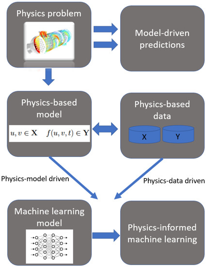 A Taxonomic Survey of Physics-Informed Machine Learning