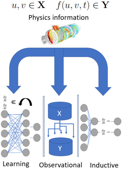 A Taxonomic Survey of Physics-Informed Machine Learning