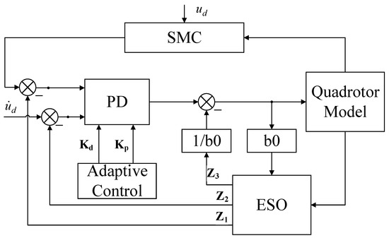 Quadrotor Cascade Control System Design Based on Linear Active ...