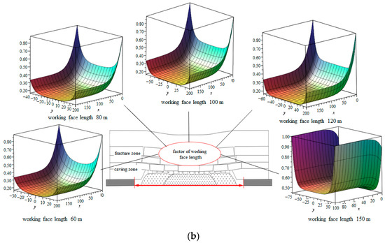 Distribution and Evolution Law of Void Fraction in the Goaf of Longwall ...