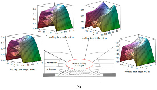 Distribution and Evolution Law of Void Fraction in the Goaf of Longwall ...