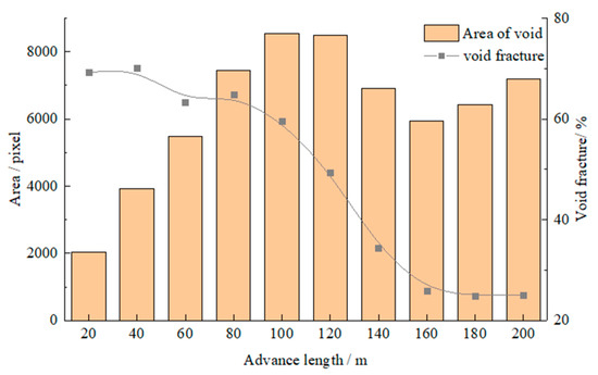 Distribution and Evolution Law of Void Fraction in the Goaf of Longwall ...