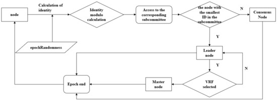 Dynamic Transaction Confirmation Sharding Protocol for Alliance Chain
