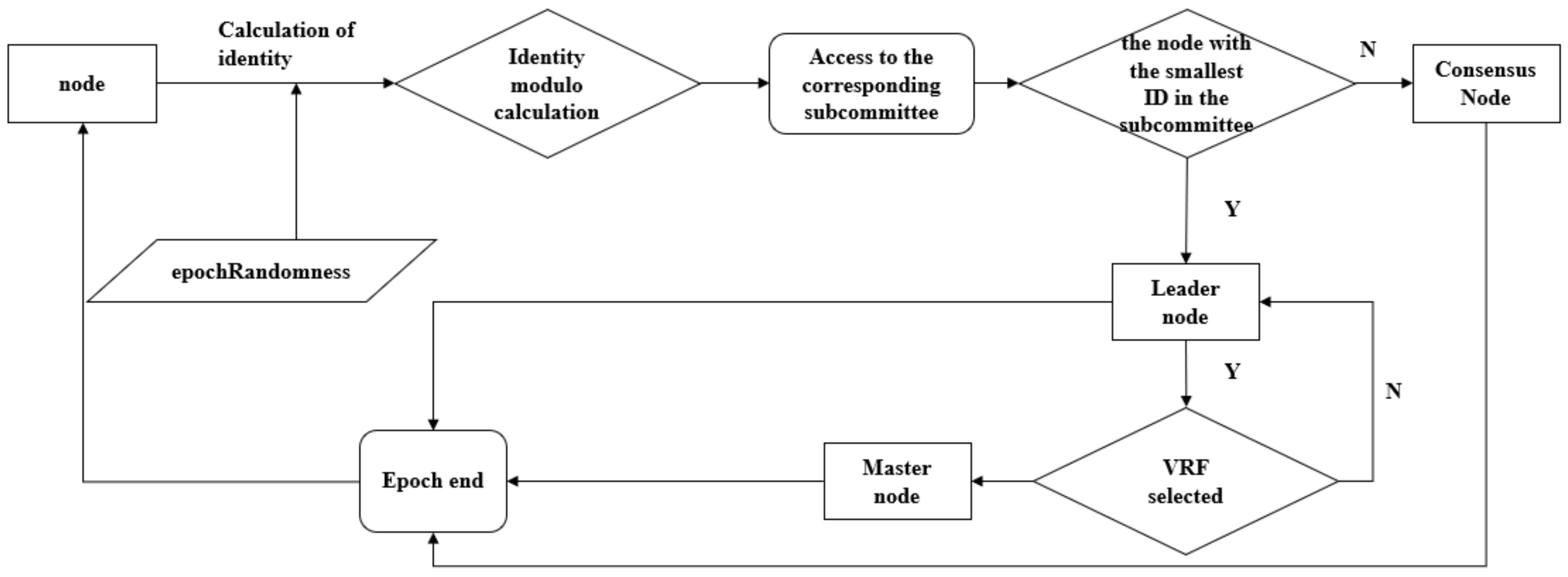 Applied Sciences | Free Full-Text | Dynamic Transaction Confirmation Sharding Protocol for ...