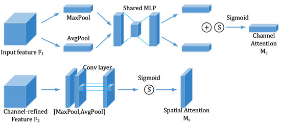 Faster RCNN Target Detection Algorithm Integrating CBAM and FPN