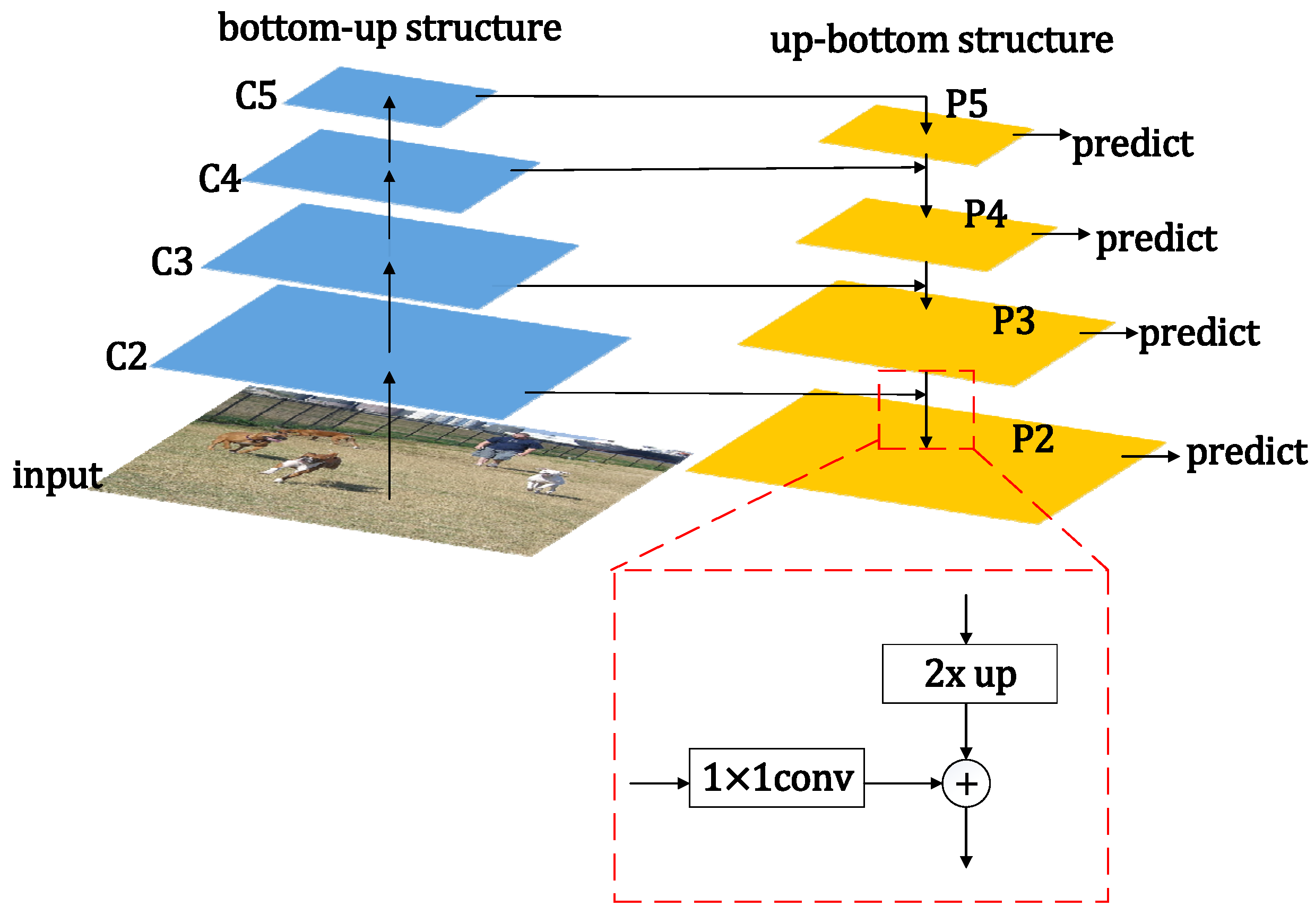 Faster RCNN Target Detection Algorithm Integrating CBAM and FPN