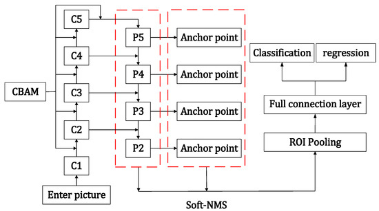 Faster RCNN Target Detection Algorithm Integrating CBAM and FPN