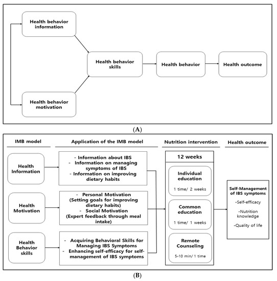 Development and Evaluation of a Web-Based Self-Management Program for ...