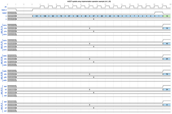 An Efficient Algorithm and Architecture for the VLSI Implementation of Integer DCT That Allows ...