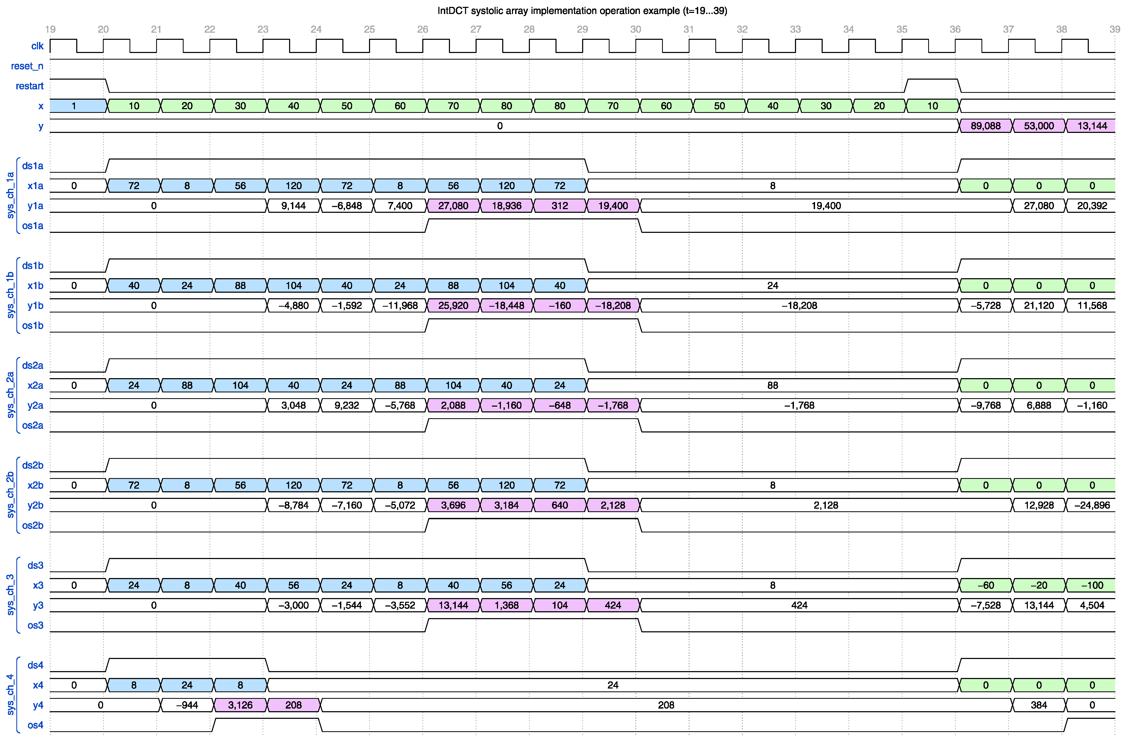 An Efficient Algorithm And Architecture For The Vlsi Implementation Of Integer Dct That Allows 0598