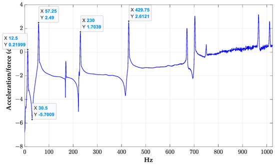 Finite Element Model Updating Using Resonanceantiresonant Frequencies With Radial Basis