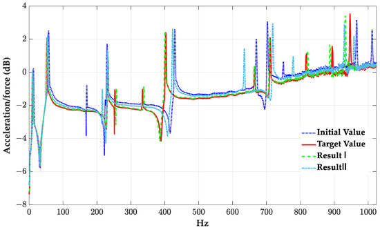 Finite Element Model Updating Using Resonanceantiresonant Frequencies With Radial Basis