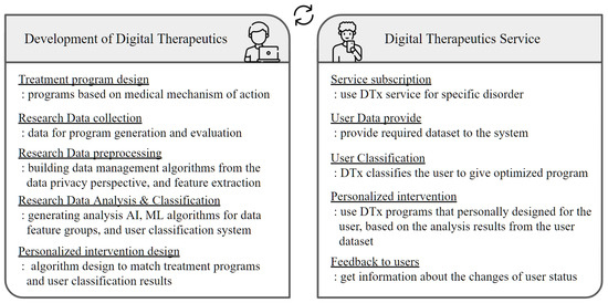Cutting-Edge Technologies for Digital Therapeutics: A Review and ...
