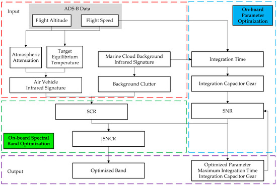 On-Board Parameter Optimization for Space-Based Infrared Air Vehicle ...