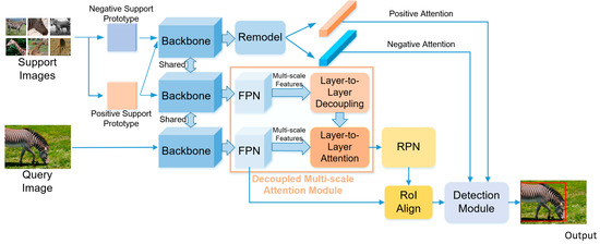 Applied Sciences | Free Full-Text | DMA-Net: Decoupled Multi-Scale Attention for Few-Shot Object ...