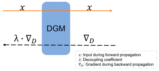 Applied Sciences | Free Full-Text | DMA-Net: Decoupled Multi-Scale Attention for Few-Shot Object ...