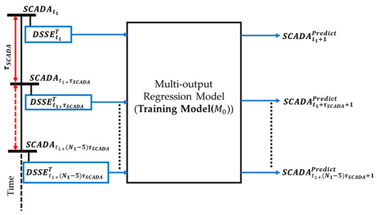 Distribution System State Estimation Using Hybrid Traditional and ...