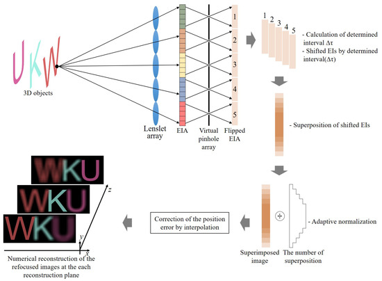 Fast Numerical Reconstruction of Integral Imaging Based on a Determined Interval Mapping