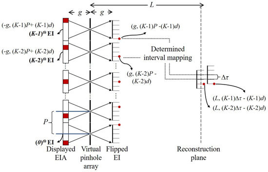 Fast Numerical Reconstruction of Integral Imaging Based on a Determined ...