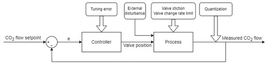 Comparison of Single Control Loop Performance Monitoring Methods