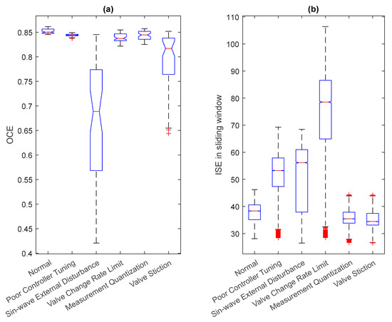Comparison of Single Control Loop Performance Monitoring Methods