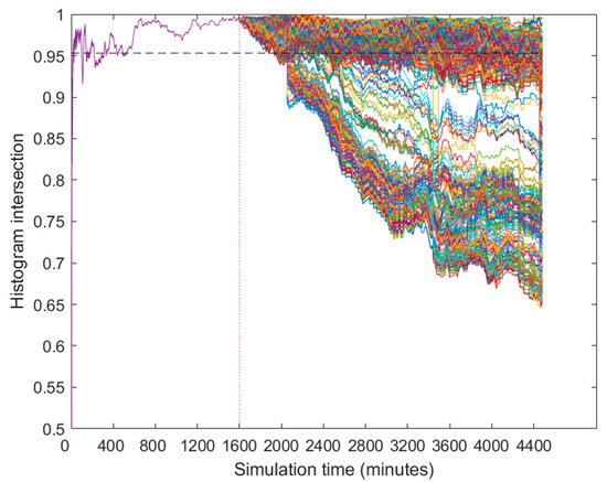 Comparison of Single Control Loop Performance Monitoring Methods