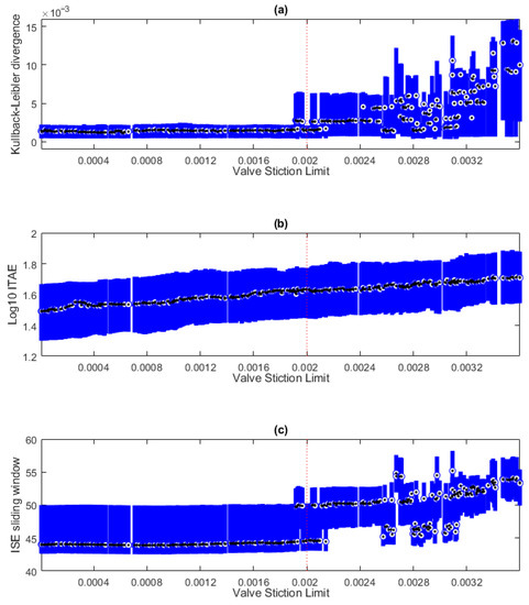 Comparison of Single Control Loop Performance Monitoring Methods