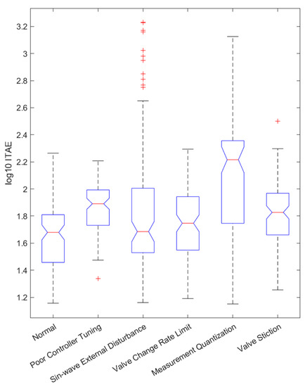 Comparison of Single Control Loop Performance Monitoring Methods