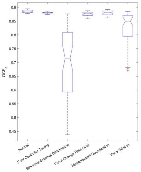 Comparison of Single Control Loop Performance Monitoring Methods