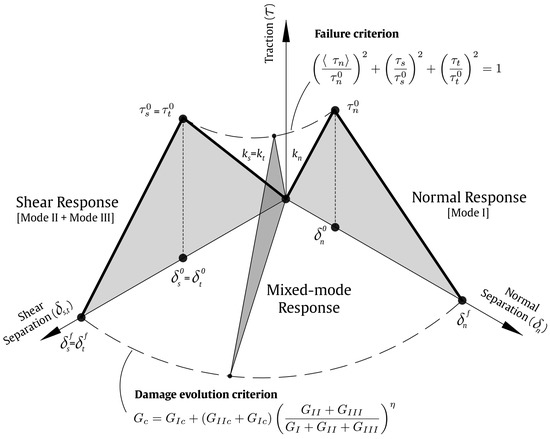 Effect of Cohesive Properties on Low-Velocity Impact Simulations of ...