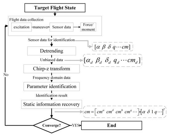 Improved Adaptive NDI Flight Control Law Design Based on Real-Time Aerodynamic Identification in ...