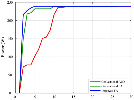 An Adaptive Maximum Power Point Tracker for Photovoltaic Arrays Using an Improved Soft Computing ...