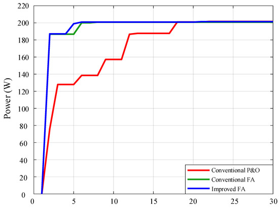 An Adaptive Maximum Power Point Tracker for Photovoltaic Arrays Using an Improved Soft Computing ...