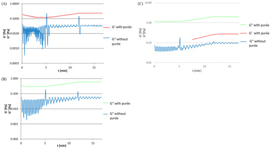 The Structure-Forming Potential of Selected Polysaccharides and Protein ...
