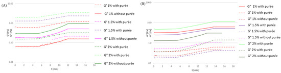 The Structure-Forming Potential of Selected Polysaccharides and Protein ...