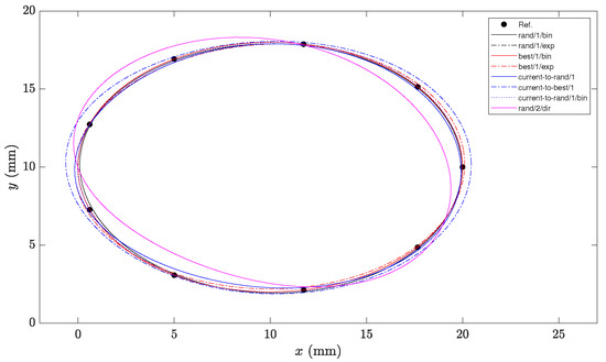 Applied Sciences | Free Full-Text | Study of Differential Evolution Variants in the Dimensional ...