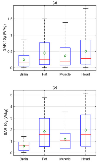 Analyzing the SAR in Human Head Tissues under Different Exposure Scenarios
