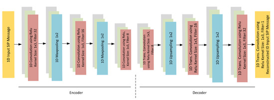 Detecting SPIT Attacks in VoIP Networks Using Convolutional ...