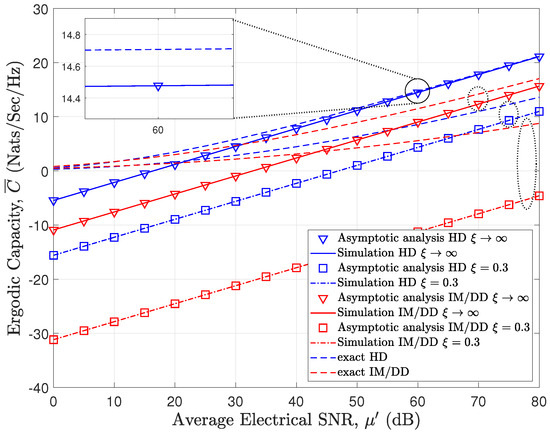 Asymptotic Ergodic Capacity Analysis for FSO Communication between ...