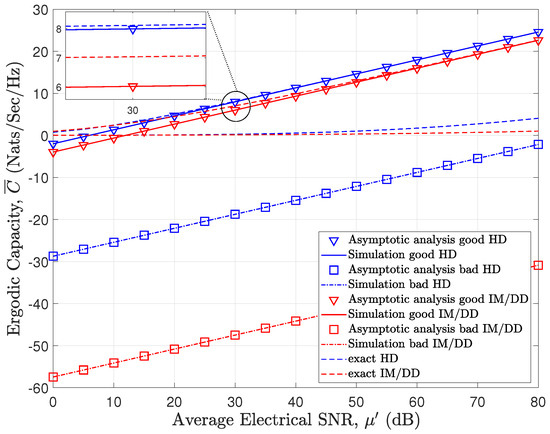 Asymptotic Ergodic Capacity Analysis for FSO Communication between ...