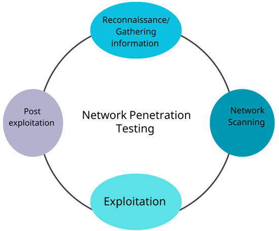 A Systematic Literature Review on Penetration Testing in Networks ...