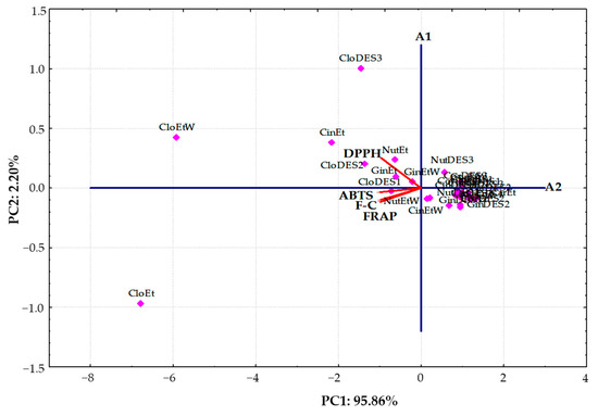 Antioxidant Capacity and Total Phenolic Content of Spice Extracts ...