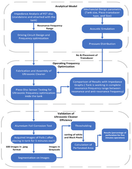 Optimum Driving of Ultrasonic Cleaner Using Impedance and FFT Analysis with Validation of Image ...